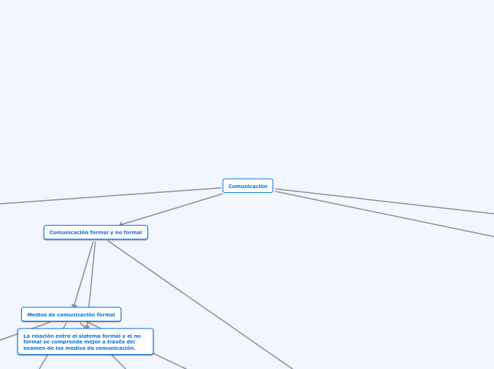 Comunicación - Mind Map